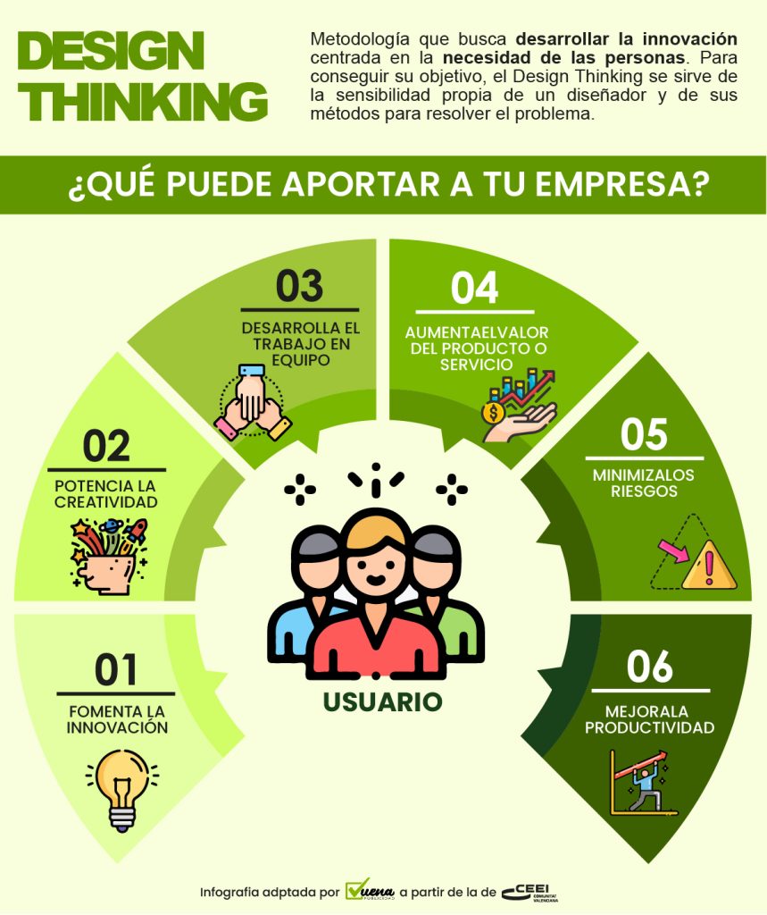 Design Thinking para gestión de proyectos